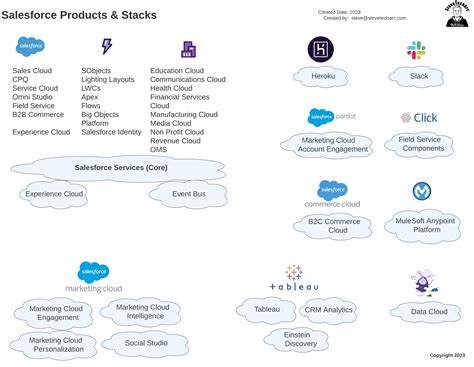 Mastering Salesforce Apis Reaching Into The Cloud Like A Pro — Stevetecharc