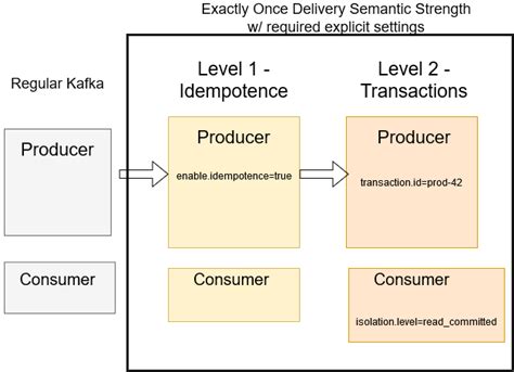 Difference Between Kafka Idempotent And Transactional Producer Setup