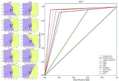 Decision Boundary And Roc Curve Of Ten Methods For The Training Set Download Scientific Diagram