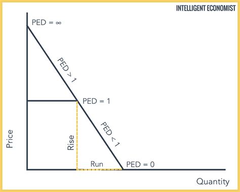 Price Elasticity Graph