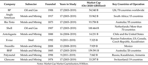 Table 1 From Assessing The Anti Corruption Disclosure Practices In The Uk Ftse 100 Extractive