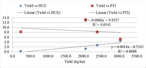 Developing Of Crop Coefficient Model With Growth Degree Days And