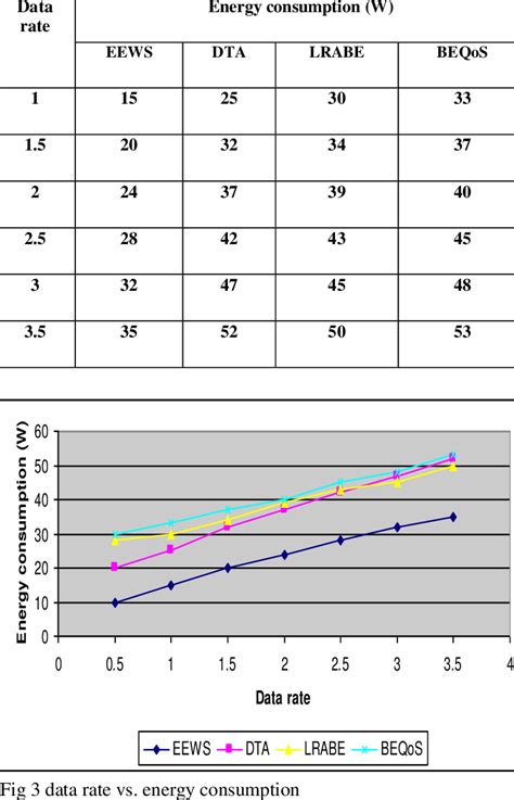 Data Rate Vs Energy Consumption Download Table
