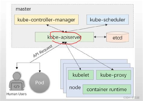 Kubernetes 认证授权服务kebrose 认证授权 Csdn博客