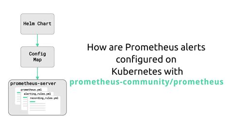Configuring Prometheus Alerts With The Prometheus Communityprometheus Helm Chart Rkubernetes