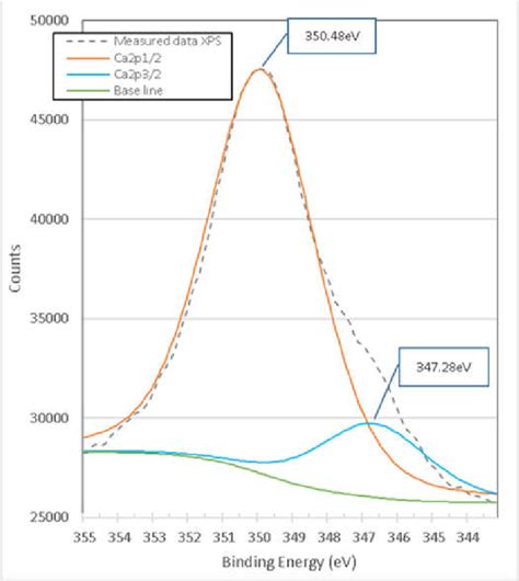 Xps High Resolution Spectrum Of Ca2p In Burned Brucite At 1100°c For 1
