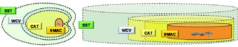 Graphical Depiction Of Self Separation Threshold Sst Well Clear