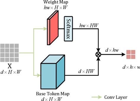 Figure 1 From A Data Scalable Transformer For Medical Image Segmentation Architecture Model