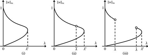 Figure 1 From Global Bifurcation Diagrams And Exact Multiplicity Of Positive Solutions For A One