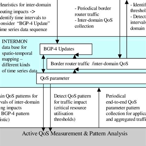 Inter Domain Traffic And Qos Measurement Campaign To Detect Causes For
