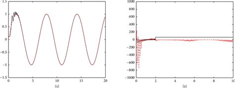 Figure From Adaptive Fuzzy Fault Tolerant Output Feedback Tracking Control Of Uncertain