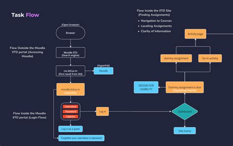Heuristic Evaluation Of Moodle On Behance