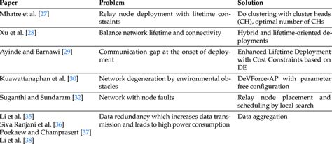 summary of ad hoc topology problems and solutions download