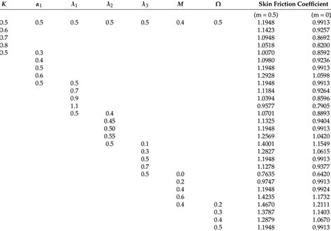 Numerical Analysis For The Skin Friction Coefficient For Diversified