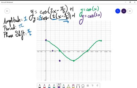 determine the amplitude period and phase shift for the given function
