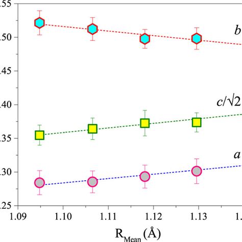 The Variation Of The Primitive Cell Lattice Parameters A B And C Download Scientific Diagram