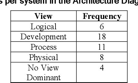 Table 1 From Analysis Of Architecture Pattern Usage In Legacy System Architecture Documentation