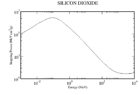 Stopping Power Of A Proton In Silicon Dioxide Sio 2 As A Function