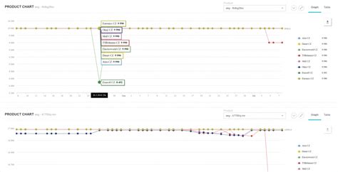 Online Price Monitoring Specialist Price Check