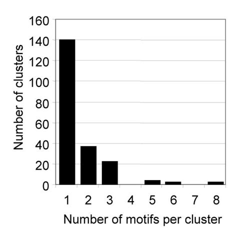 Clusters Of Sequence Motifs The X Axis Represents The Different Download Scientific Diagram