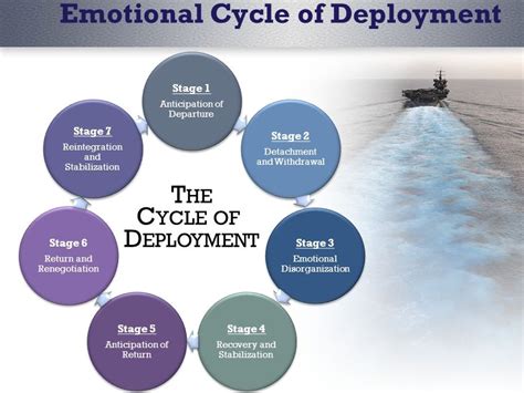 The Emotional Cycle Of Deployment Military Wife Life The Emotional Cycle Of Deployment Military Wife Life