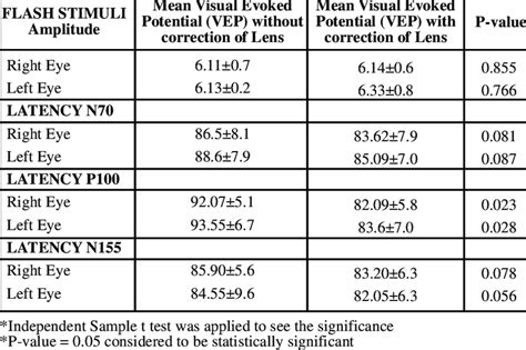 Mean Visual Evoked Potential Vep With And Without Correction Of Lens Download Scientific