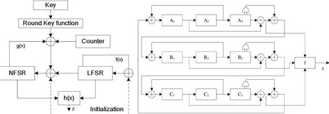 Figure 1 From An Exhaustive Review Of The Stream Ciphers And Their Performance Analysis