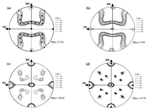 Evolution Of The Texture During Isothermal Annealing Presented Through Download Scientific