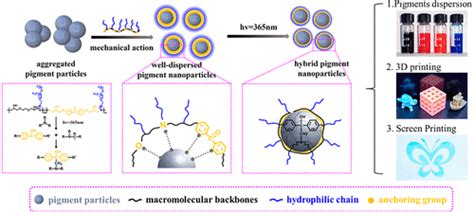 Photo Cross Linked Polymeric Dispersants Of Comb Shaped Benzophenone Containing Poly Ether Amine
