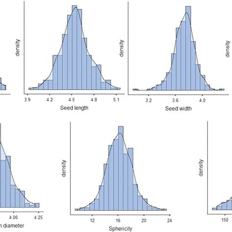 Histogram Of Seed Traits Seed Weight Seed Length Seed Width Seed