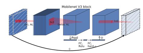 [轻量化网络] Mobilenet V3 大师兄啊哈 博客园
