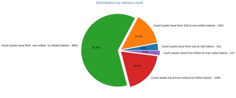Waves Blockchain Analytics Of Tokens By Ivan Soldatov Wavesgo
