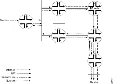 Examples Configuring Pim Rpt And Spt Cutover Junos Os Juniper Networks