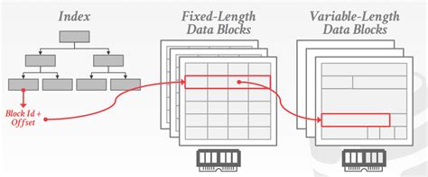 cmu advanced db 课程笔记 1：传统dbms读取操作原理和内存模型以及in memory dbms的改进 importsys
