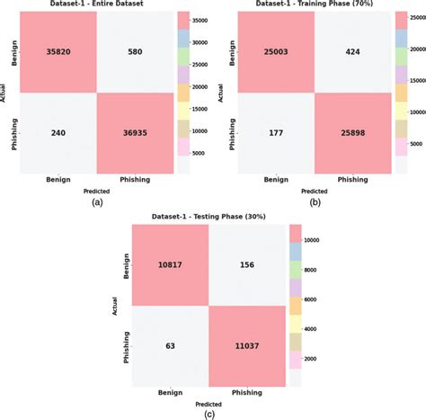 Confusion Matrices Generated By Hsohdl Pdc Technique On Dataset 1 A