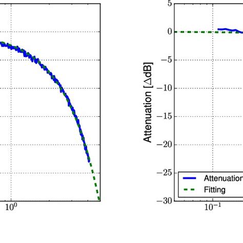 Curve Fitting Of The Attenuation Spectra With U 1 ¼ 30 Ms According To
