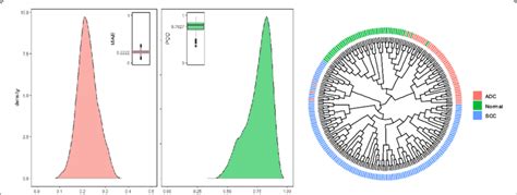Performance Evaluation Of The Autoencoder Model In Both Gene A And