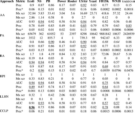 Auc And Precision Prec Values With Max Scores Mx Scr And Min Scores