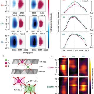 Electronic And Crystalline Structural Changes Of LSLMR And DSLMR A Download Scientific