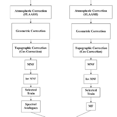 The Flowchart Of Aster And Oli Data Processing Steps Download