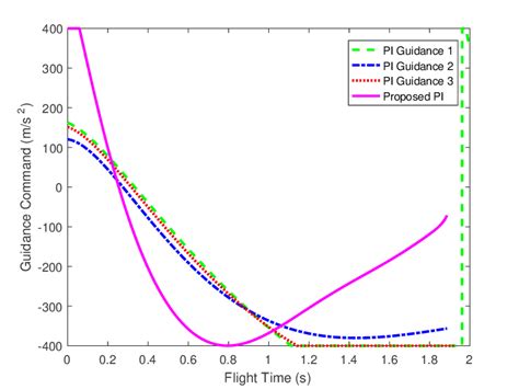 The Acceleration Command Of Different Guidance Laws Download Scientific Diagram