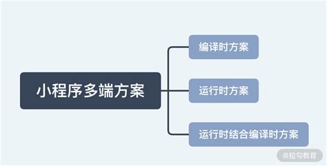 前端基础建设与架构15 从编译到运行，跨端解析小程序多端方案 taro属于编译型dsl还是运行时dsl csdn博客