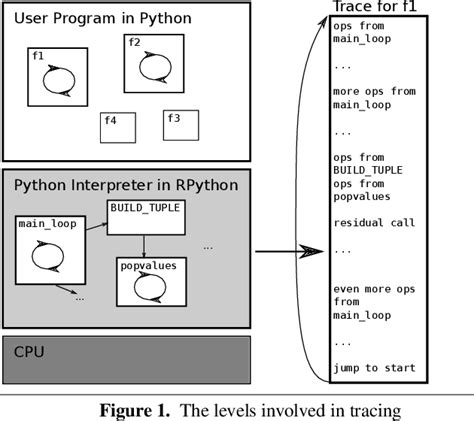 Figure 1 From Runtime Feedback In A Meta Tracing Jit For Efficient Dynamic Languages Semantic