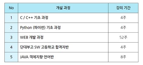 ucos ai 코딩 교육 「윈터스쿨」 과정별 수강생 모집 c 언어 c python web java 단대