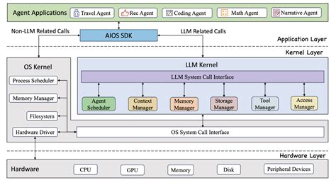 Researchers At Rutgers University Propose Aios An Llm Agent Operating System That Embeds Large