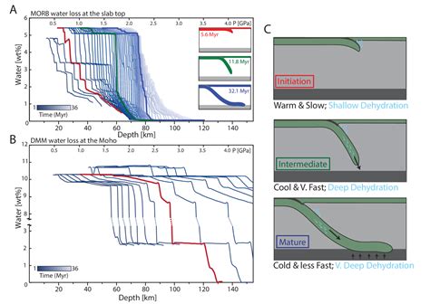 Geodynamics Modelling The Thermal Evolution Of Subduction Zones