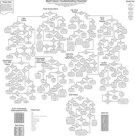 Computer Troubleshooting Flowchart