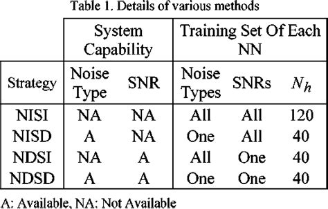 Table 1 From Robust Speech Recognition Using Mlp Neural Network In Log