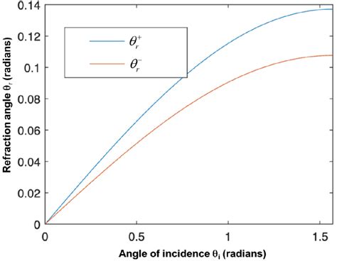 Figure 4 From Reflection And Refraction Of A Spin At The Edge Of A