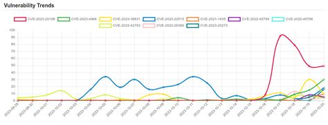 Daily Vulnerability Trends Sat Oct 21 2023 Redpacket Security